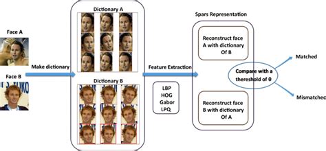 the proposed face verification framework based on sparse representation