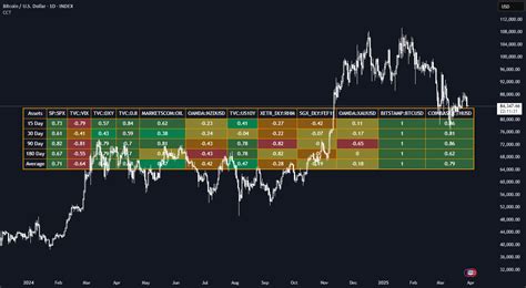 Correlation Coefficient Table — Indicator By Quantchook — Tradingview
