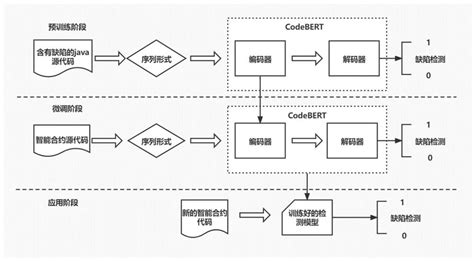 Intelligent Contract Vulnerability Detection Method Based On Transfer