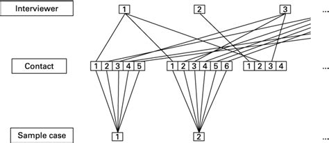 Interviewer Sample Case Assignments Via Contacts In Surveys With Random Download Scientific