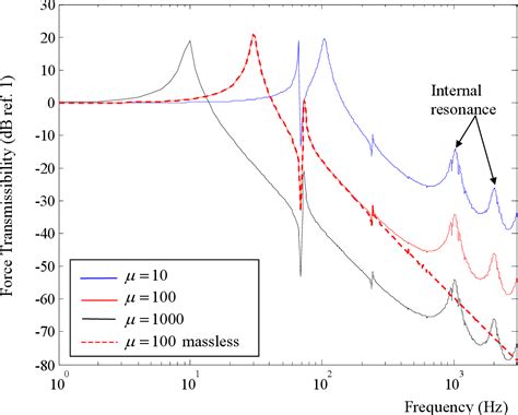 Figure 1 1 From Internal Resonances In Vibration Isolators And Their