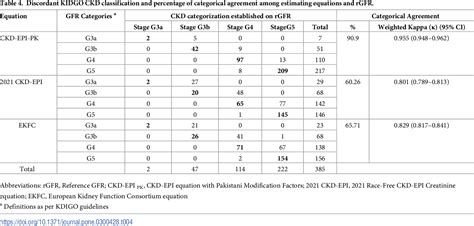 Table 4 From Comparison Of Ekfc Pakistani Ckd Epi And 2021 Race Free Ckd Epi Creatinine