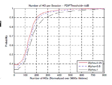 A Ho Decision Algorithm B Number Of Hos Varying α Values Download