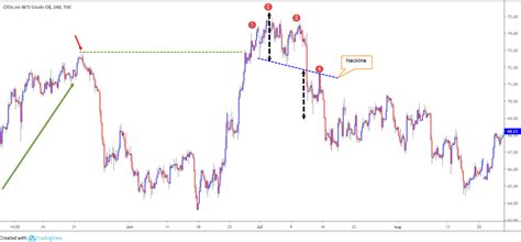 Trading The Head And Shoulders Chart Pattern Ic Markets Official Blog