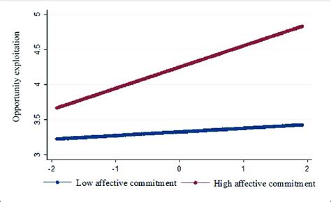 Interaction Of Flexibility And Founder Affective Commitment On Download Scientific Diagram