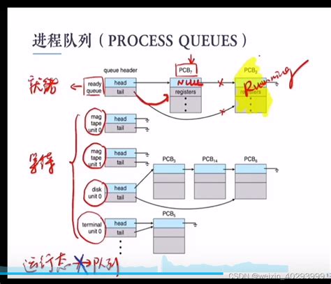 【操作系统】系统中断和pcb中断处理与pcb Csdn博客