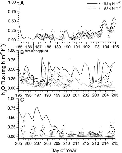 N 2 O Fluxes Measured Symbols And Modeled Lines At Ottawa During