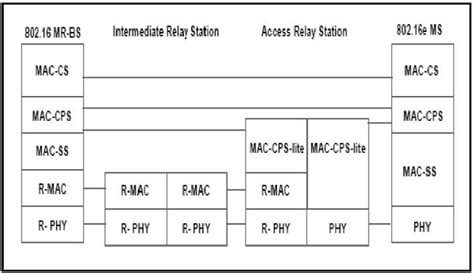 Figure 1 From A Wimax Network Architecture Based On Multi Hop Relays