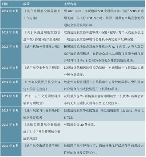 全国通用航空产业政策汇总 锐观网