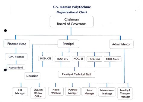 Organization Chart C V Raman Polytechnic Bhubaneswar