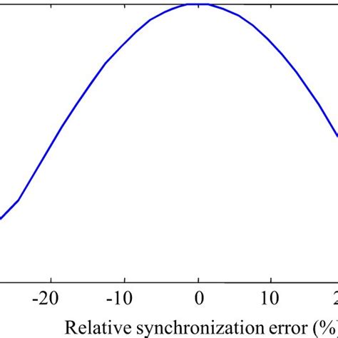 Effect Of The Switch Synchronization Error On The Pulse Magnitude Of