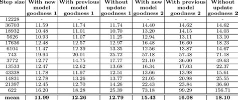 Means Of Absolute Property Prediction Errors With The Goodness Criteria