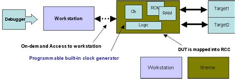 A Systemctlm Based Methodology For Ip Development And Fpga Prototyping