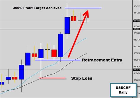 Forex Price Action Trade Setups Forex Kore Ea Settings