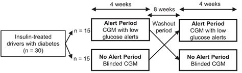 Continuous Glucose Monitoring With Low Glucose Alerts In Insulin Treated Drivers With Diabetes