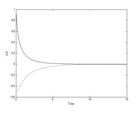 figure 1 from a novel non fragile output feedback controller design for