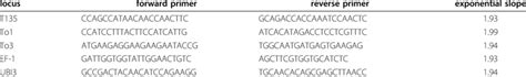 Dna Quantification By Real Time Pcr Download Table