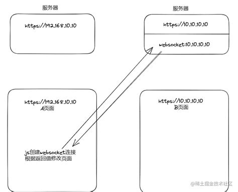 跨域哪些事——8 使用websocket解决跨域websocket跨域这个原理很简单，你协议不支持跨域，那我就不 掘金