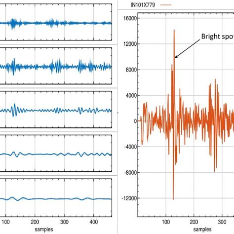 A Seismic Trace At The Intersection Of Inline 101 And Crossline 779
