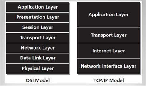 TCP IP Internet Protocol Suite