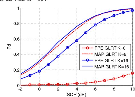 Figure 1 From Knowledge Aided Bayesian Glrt Design Of Mimo Radar In