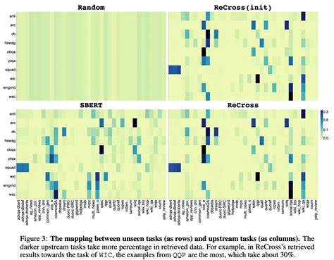 Evaluation Recross Unsupervised Cross Task Generalization Via