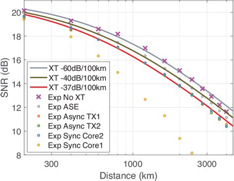 Figure 3 From Comparison Of Intercore Crosstalk Sources For Multicore Fibre In Recirculating