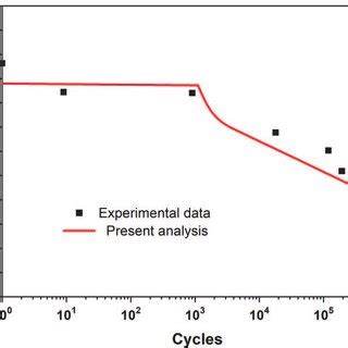 The Experimental And Predicted S N Curve Download Scientific Diagram