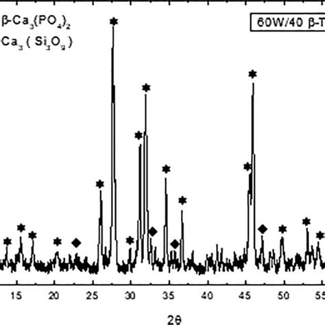 X‐ray Diffractogram Of The Raw Powders—wollastonite And β‐tcp β‐tcp