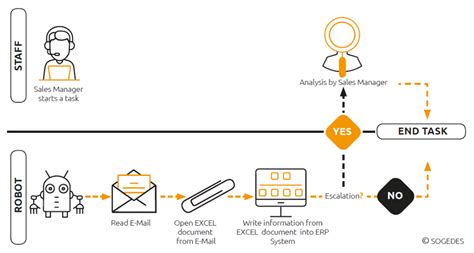 Attended On Desktops Unattended On Servers RPA Is A Continuum