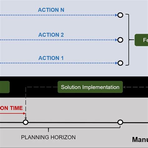 1 Temporal Representation Of A Real Time Simulation Procedure