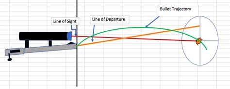 Understanding Bullet Trajectory