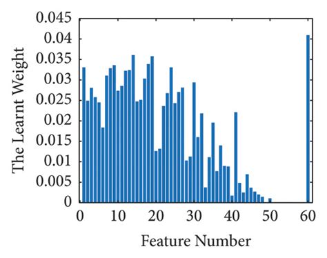 weighted subspace fuzzy clustering with adaptive projection zhou