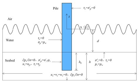 Schematic Diagram Of The Boundary Conditions Of The Wave Model And The Download Scientific