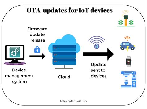 Enhancing Reliability And Resilience In Iot Cloud Integration By
