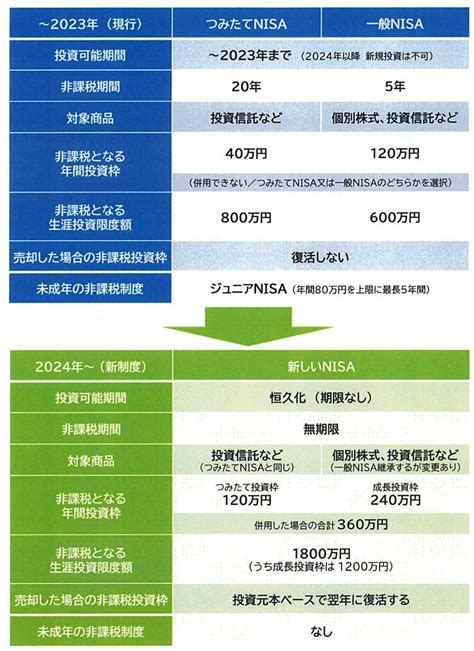 今年、nisaをはじめる方に！ 家計のサポート相談員のコラム