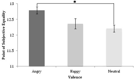 Point Of Subjective Equality And Standard Error Values For Each Valence Download Scientific