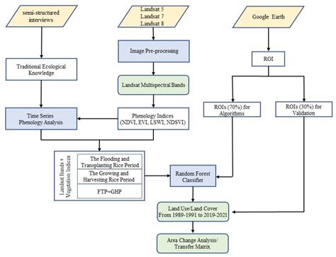 Paddy Rice Phenological Mapping Throughout 30 Years Satellite Images In The Honghe Hani Rice