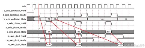 详解CORDIC算法以及Verilog实现并且调用Xilinx CORDIC IP核进行验证 详解CORDIC算法以及Verilog实现并且调用Xilinx CORDIC IP核进行验证