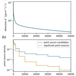 Iterative Candidate Classification A Local Maximum Advection As