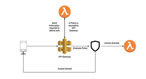 Implementing Lambda Authorizer Praveen Sambu
