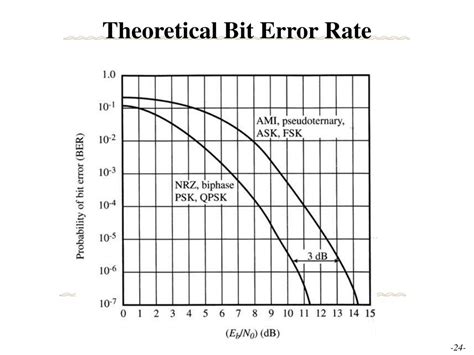 Ppt 網路概論 Class 2 Physical Layer Data Encodingdecoding Powerpoint