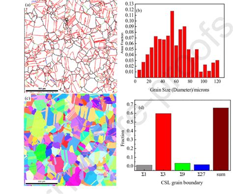 A OIM Image B Grain Size Distribution C Orientation Distribution