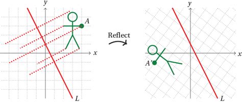 Consistent Equivalent Inconsistent Graph
