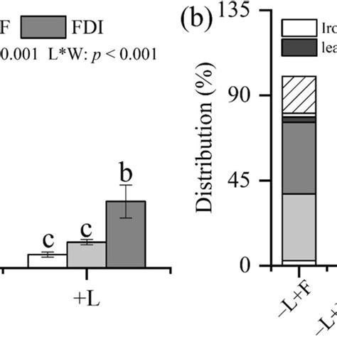 Effects Of Liming L And Water Management W On Grain Yield A