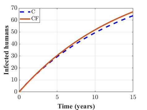 Systems of fractional orders model for α 0 99 Download Scientific Diagram