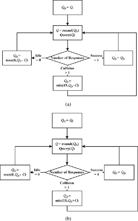 Figure 10 From Performance Evaluation Of Anti Collision Algorithms For