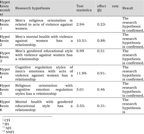 The Results Of The Research Hypotheses Test Download Scientific Diagram