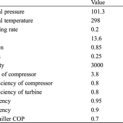 Input Parameters Of Sofc Gt Libr Absorption Unit Cchp System Download Scientific Diagram