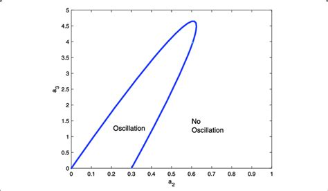 a two parameter plot a 2 vs a 3 showing the effects of these two download scientific diagram